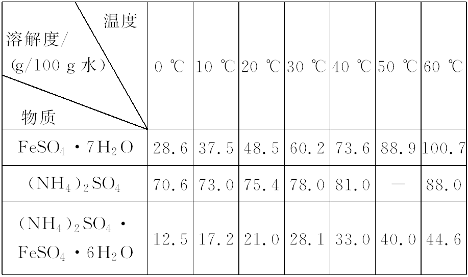 硫酸亚铁铵[(NH4)2SO4·FeSO4·6H2O]又称莫尔盐，易溶于水，难溶于乙醇，在空气中不易被氧化，在定量分析中常用作标准溶液。在实验 ...