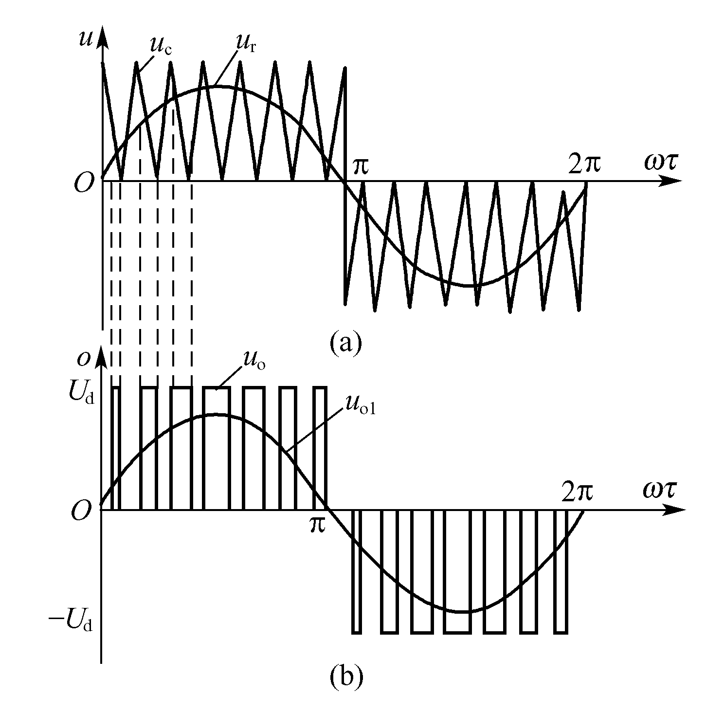 绘制单相桥式SPWM逆变电路产生单极性SPWM波形图和双极性SPWM波形图并说明其调制原理_百度教育