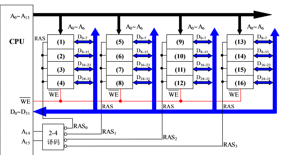 用16K×8位的DRAM芯片构成64K×32位存储器,要求:(1) 画出该存储器的组成逻辑框图。(2) 设存储器读/写周期为μS,CPU在 ...
