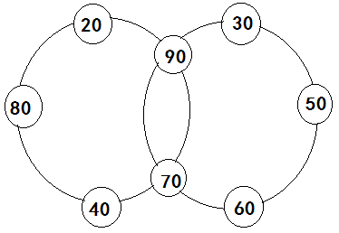 想一想，填一填用20、30、40、50、60、70、80、90八个数，分别填在里，使每个大圆圈上五个数的和等于300. _百度教育
